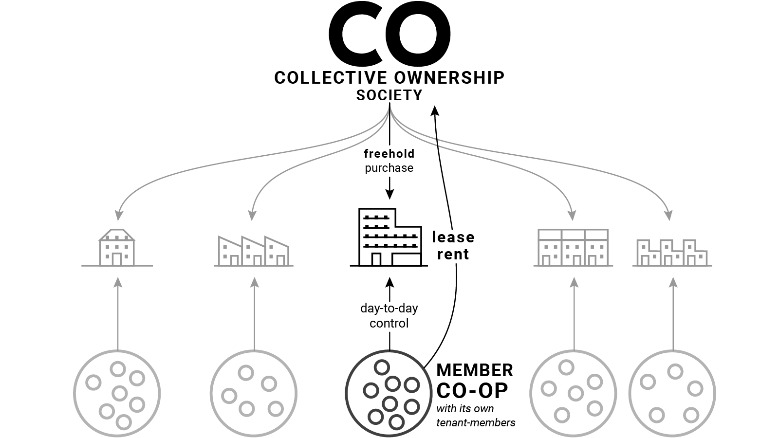 Collective Ownership Community Led Housing London