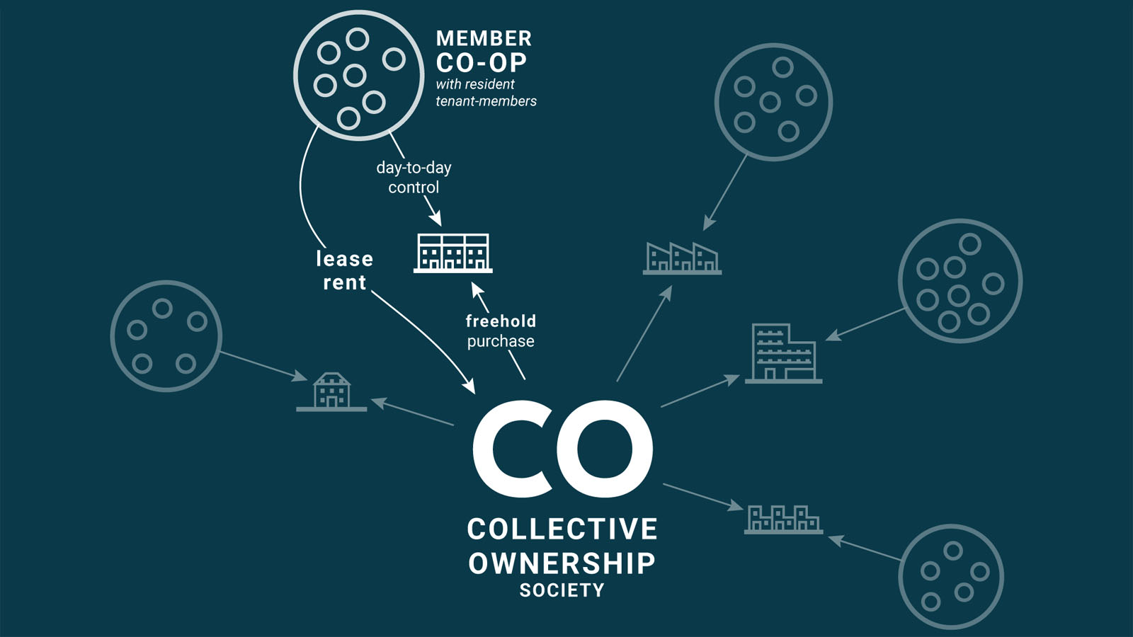 Collective Ownership - community led housing london